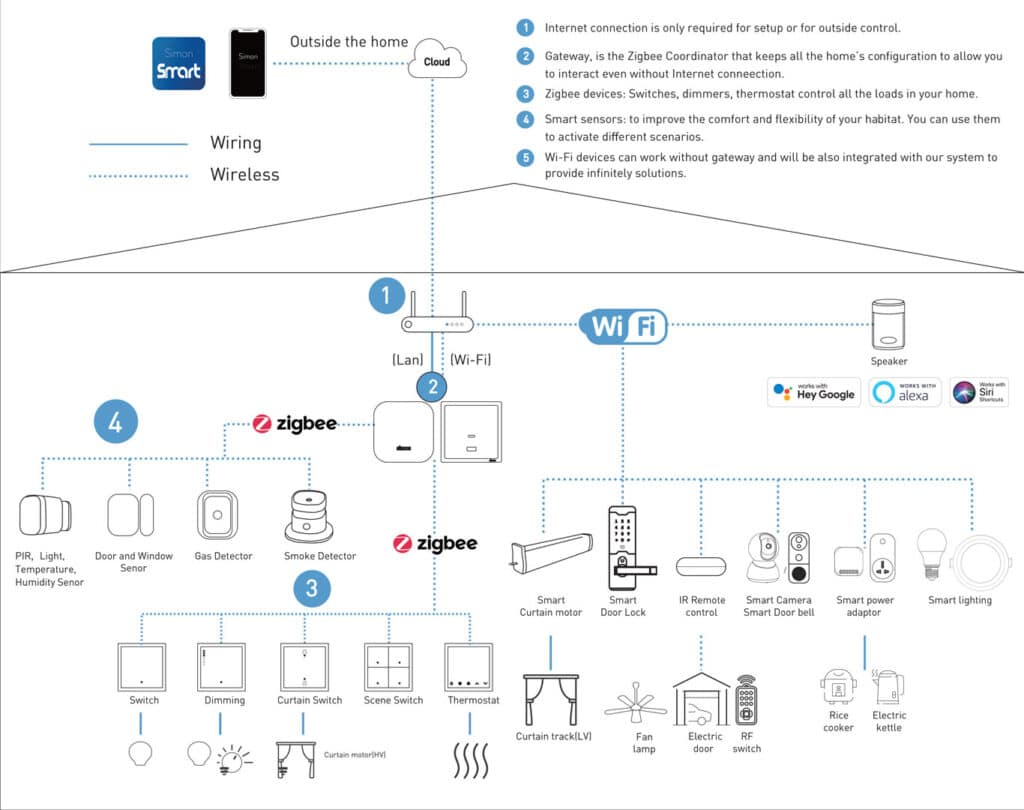 Simon Smart Home Solutions - Ecolux Trading